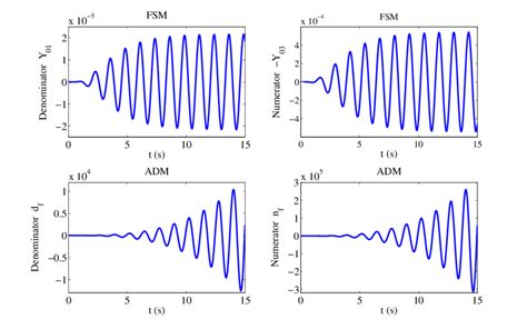 The Numerator And Denominator In Expressions 68 And 74 For Adm And