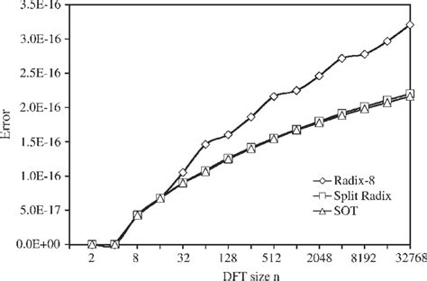 Accuracy Data For Three Real Half Complex Fft Algorithms Sot Refers To Download Scientific