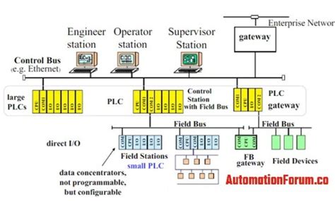 How To Install A PLC And How To Do The PLC Wiring