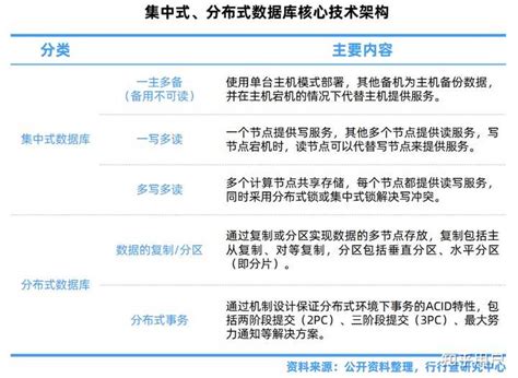 分布式数据库与集中式数据库有什么区别？ 知乎
