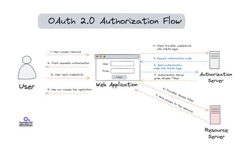 How Does Oauth 20 Work By Dr Milan Milanović