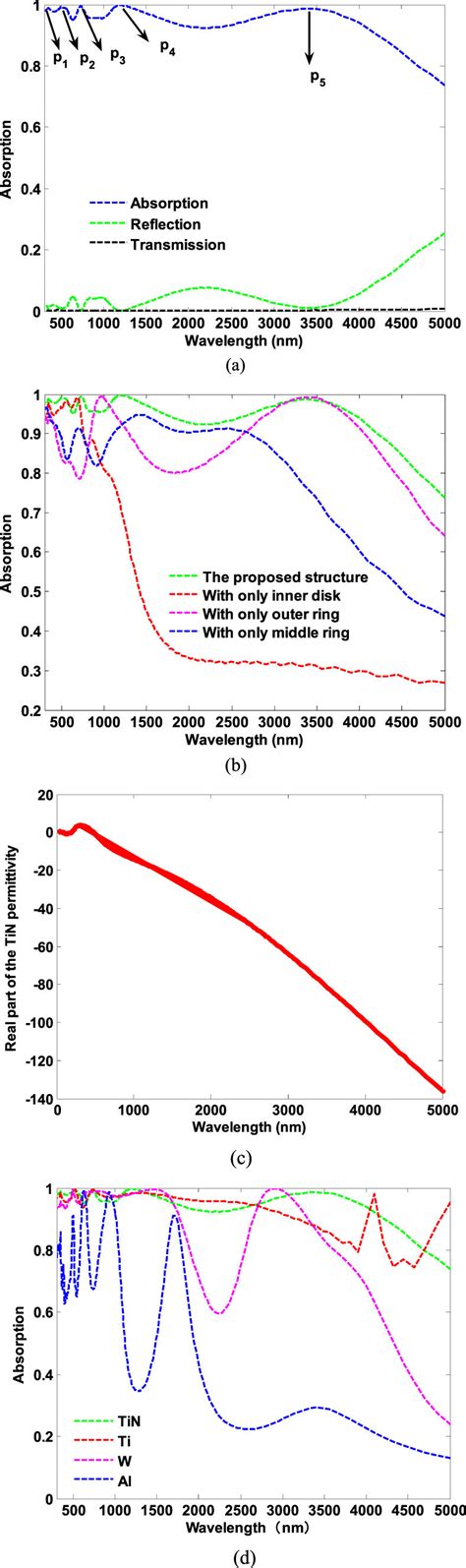 A The Absorption Transmission Reflection Spectrum Of The Proposed