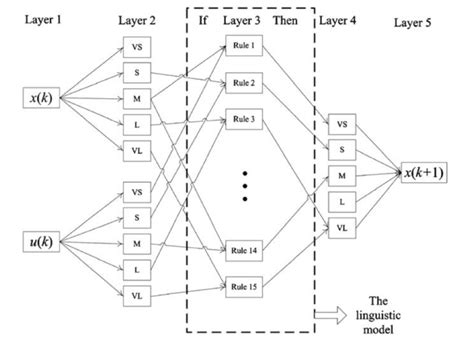 10 Representation Of A Dynamic Linguistic Fuzzy Logic Model The Model Download Scientific