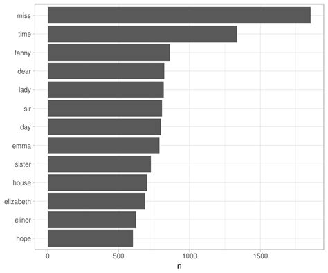 Text Mining With R