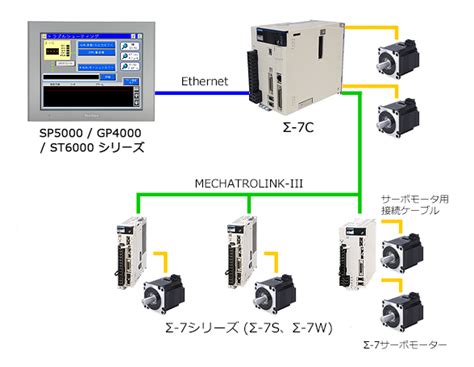 [接続機器サンプル] 株式会社安川電機 Σ 7シリーズ Acサーボドライブ コントローラー内蔵 2軸一体サーボパック Σ 7c 機器接続