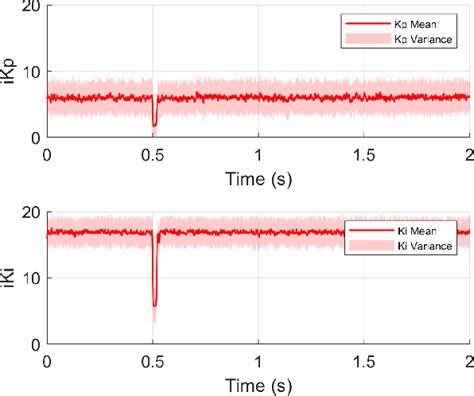 Figure 10 From Deep Reinforcement Learning For Optimizing Inverter Control Fixed And Adaptive