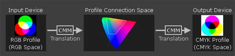 color space conversion let me alter this