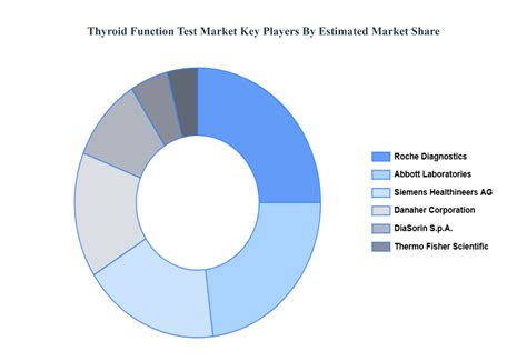 Thyroid Function Test Market Size Share Trends And Forecast