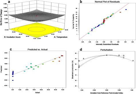 A Three Dimensional Standard Error Plot B Normal Plot For The Download Scientific Diagram