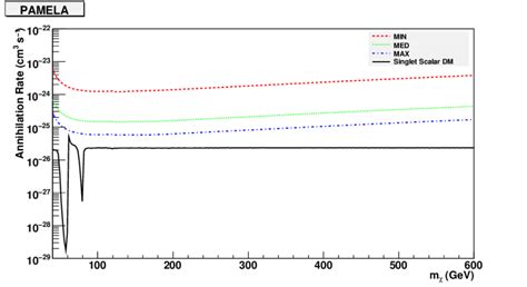 Regions Of The Parameter Space That Are Excluded By The Recent