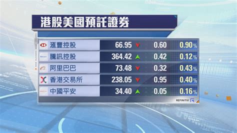 港股ADR個別發展 夜期升13點 Now 新聞