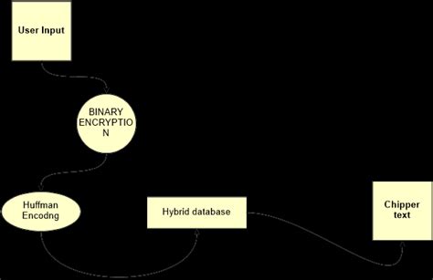 Encoding Process Of The Hybrid Cryptographic System Download Scientific Diagram