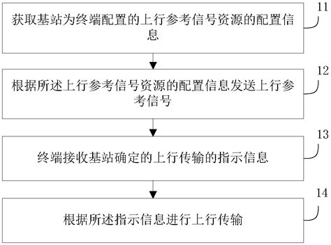Uplink Transmission And Configuration Method Terminal And Base Station Eureka Patsnap
