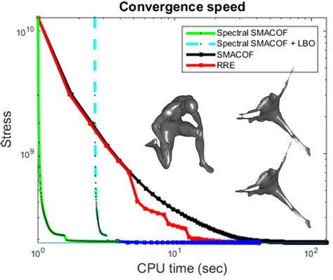 convergence rate of spectral smacof compared to regular smacof and rre download scientific