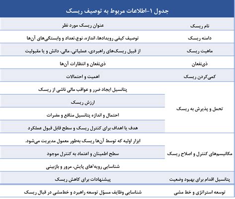 روش اجرایی شناسایی مخاطرات،ارزیابی ریسک وتعیین اقدامات کنترلی گروه
