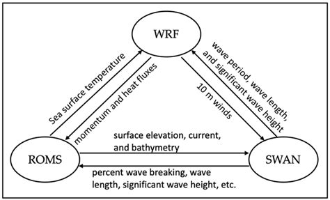 Data Exchange Between Three Components I E Wrf Roms And Swan In