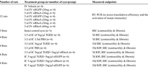 ExperimenTal Design Download Table