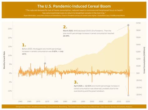 Yi Wen On Linkedin Makeovermonday2021 Tableau Datavisualization