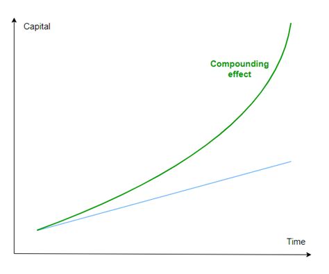 What Is A Compounding Strategy In Binary Options Trading
