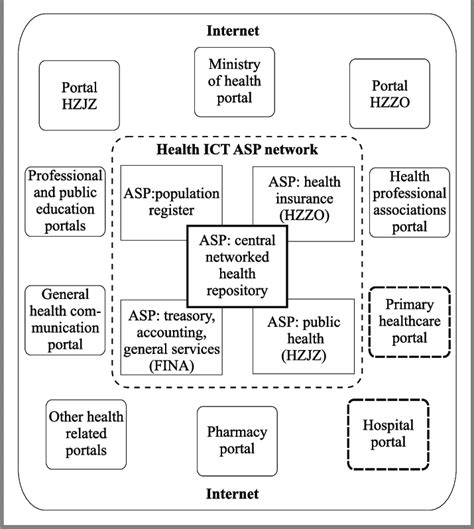 General Architecture Of Healthcare Information System Download Scientific Diagram