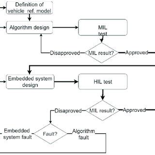 Flow Chart Of Control Development Process Adopted Download Scientific Diagram