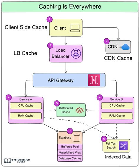 Caching At Multiple Levels By Saurabh Dashora