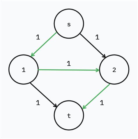 Maximum Flow Piau 的筆記本