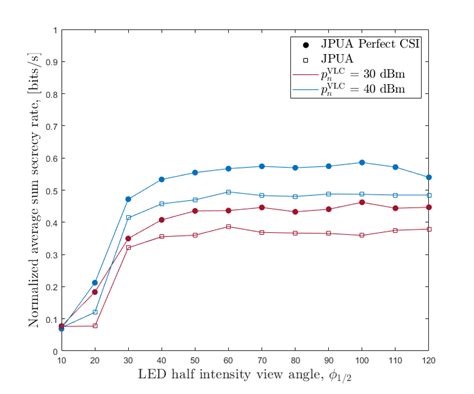 Normalized Average Sum Secrecy Rate Vs Led Half Intensity View Angle ϕ Download Scientific
