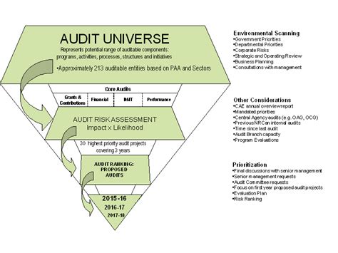 risk assessment framework audit