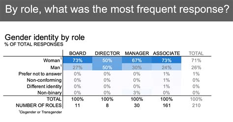 How To Visualize Gender Identity Survey Results With A Unit Chart Storytelling With Data