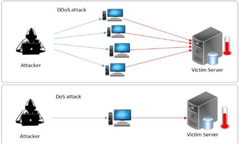 Figure 1 From Machine And Deep Learning Techniques For Detecting