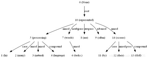 nltk结合stanfordnlp工具包使用方法总结 corenlptokenizer csdn博客