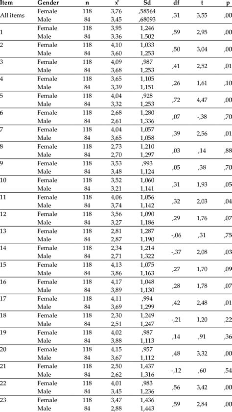 T Test Results Of Teacher Candidates According To Gender Variable Download Scientific Diagram