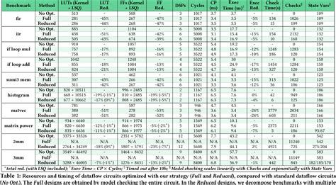 Table 1 From Eliminating Excessive Dynamism Of Dataflow Circuits Using Model Checking Semantic