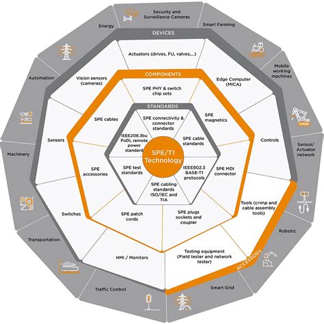 Enhance Digital Connectivity With Next Generation Ethernet Technology Single Pair Ethernet SPE