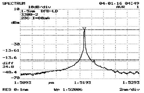 Optical Spectrum For The N Type Md Mqw Dfb Laser Of Sheet Carrier