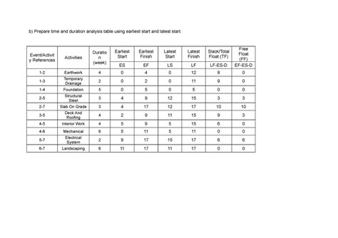 Cpm Tuto Tutorial Work Of Critical Path Method B Prepare Time And