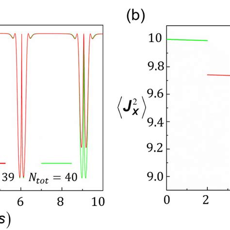 The Effects Of Spin Number To The Spin Squeezing Generated By The Mixed Download Scientific