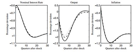 Asymmetric Responses In A Perfect Foresight Model Perfect Foresight