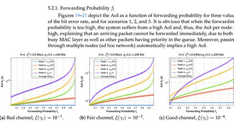 Setting 1 The AoI Experienced At Each Mobile Device When Varying The