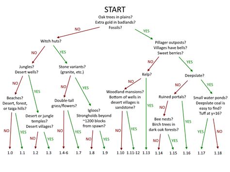 I Made A Flowchart To Determine When A Minecraft World Was Generated