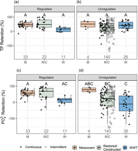 Phosphorus Retention Based On Wetland Type And Hydrologic Regime For Download Scientific