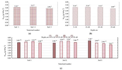 The N Total Content In The Soil A An Average For The Soil Type B Download Scientific