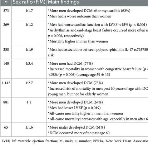 Sex Differences In The Pathogenesis Of Viral Myocarditis And Dcm The Download Scientific