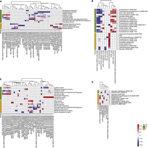 Sex Differences In The Oral Microbiome Host Traits And Their Causal Relationships Iscience