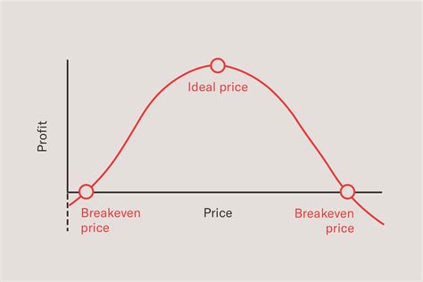 Pricing Strategy Chart
