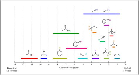 H NMR Basics Organic Chemistry Tutoring