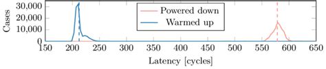 if the avx2 unit is inactive powered down executing an avx2