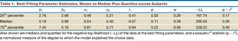 Table 1 From Model Based Influences On Humans Choices And Striatal