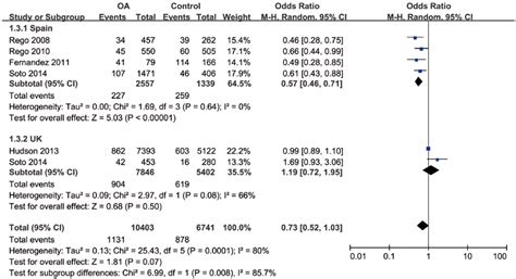 Forest Plot Of Subgroup Meta Analysis Of The Association Between Mtdna